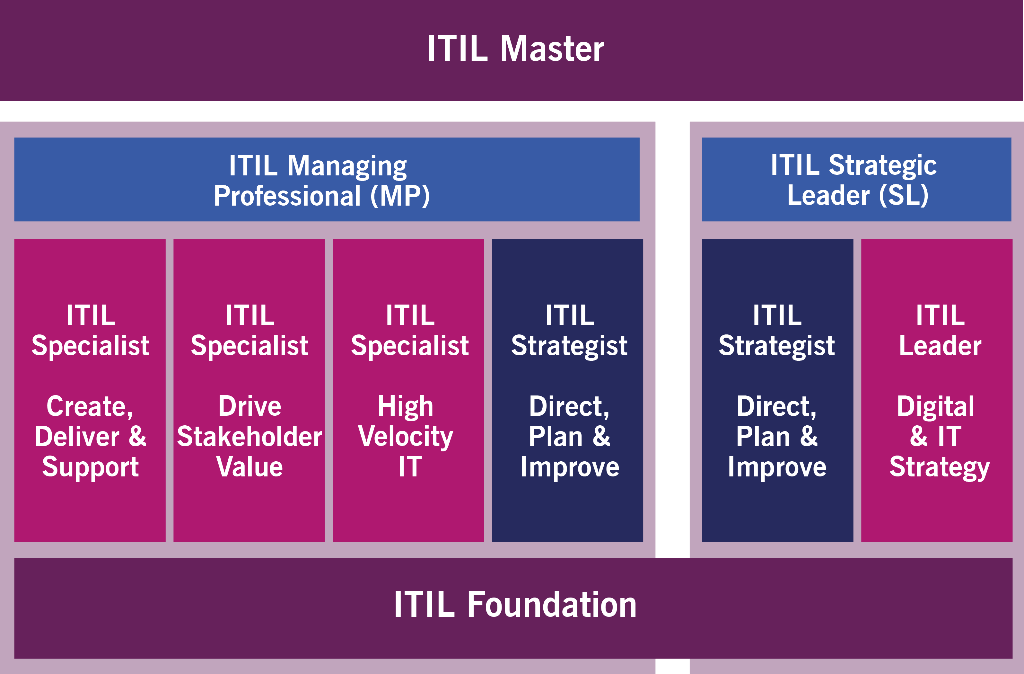 ITIL® 4 Updates | ILX New Zealand