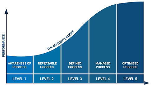 P3M3 Maturity Model Self-Assessment & Training | ILX Australia